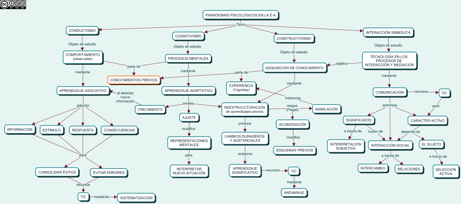 Pec2 Mapa conceptual teorías del aprendizaje